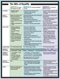 The ABCs of Hepatitis | National Prevention Information Network | Connecting public health ...