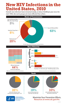 HIV Treatment Works Infographic | National Prevention Information Network